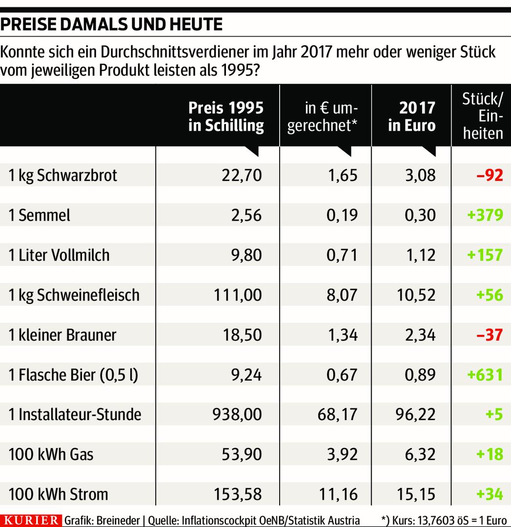 Was durch die EU billiger und teurer wurde | Kurier