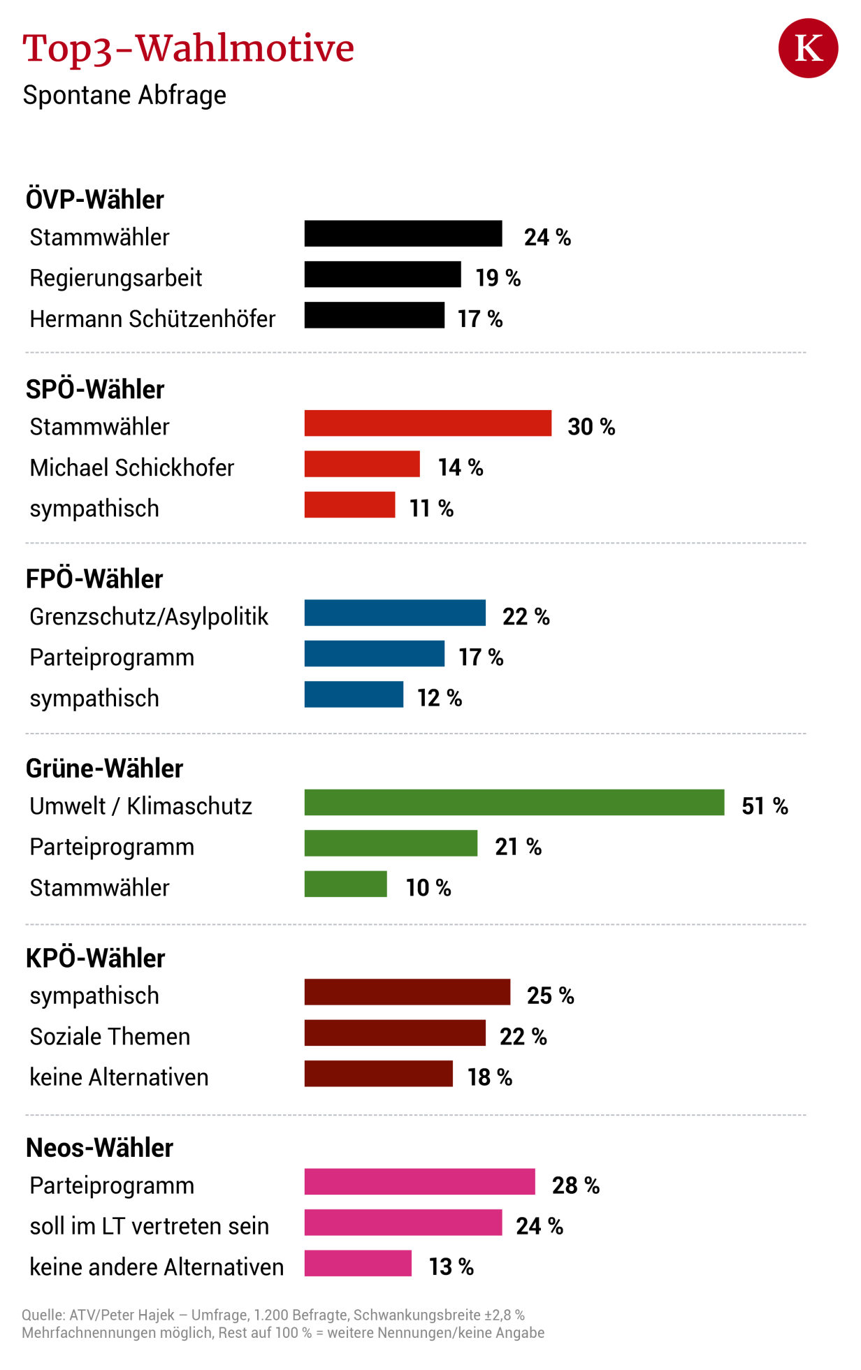 Wahlmotive: ÖVP und SPÖ überzeugten Stammwähler, Grüne mit Kernthema ...