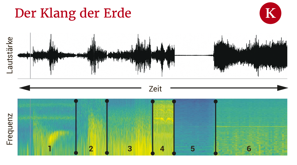Premiere: Erstes Tondokument liefert den Klang der Erde | Kurier