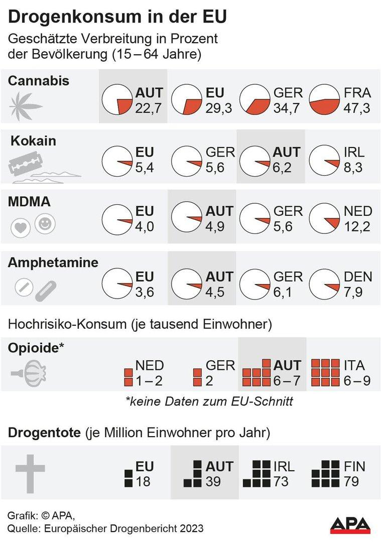 EU-Vergleich: In Österreich werden mehr Drogen konsumiert | Kurier