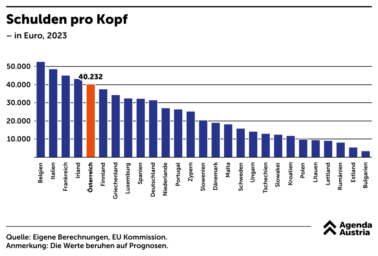 Österreich hat höhere Pro-Kopf-Verschuldung als Griechenland | Kurier
