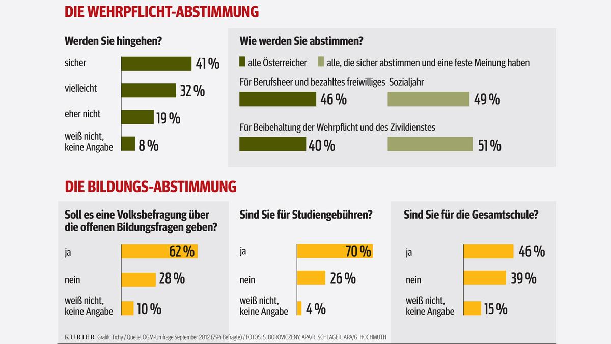 KURIER-OGM-Umfrage: So wählt Österreich | Kurier