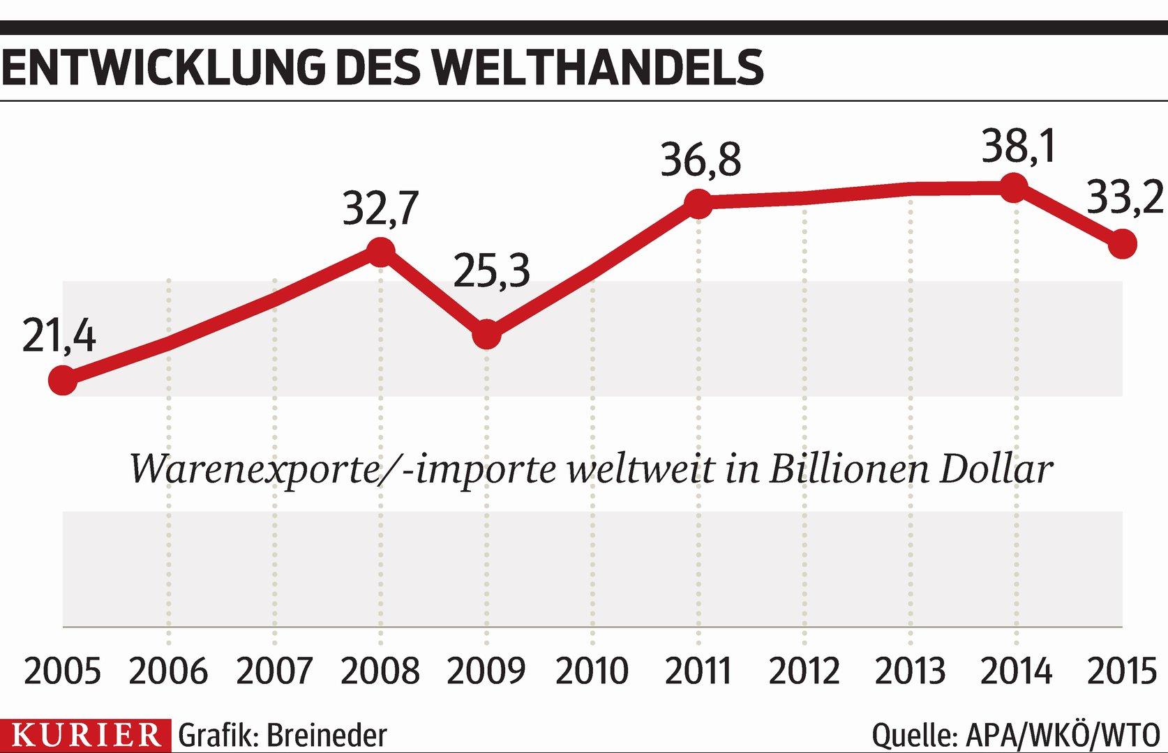 Handel kann Wachstum stimulieren | Kurier