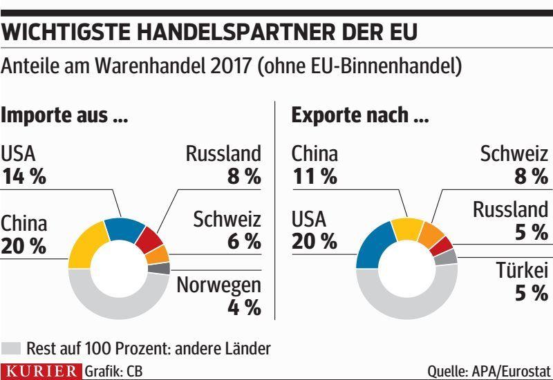 USA bleiben wichtigster Handelspartner der EU | Kurier