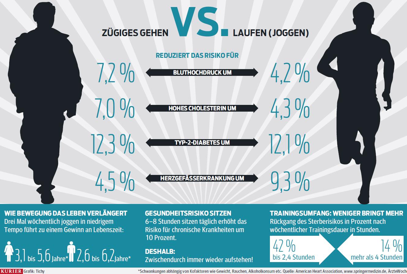 Rasches Gehen ist so gut wie Joggen | Kurier