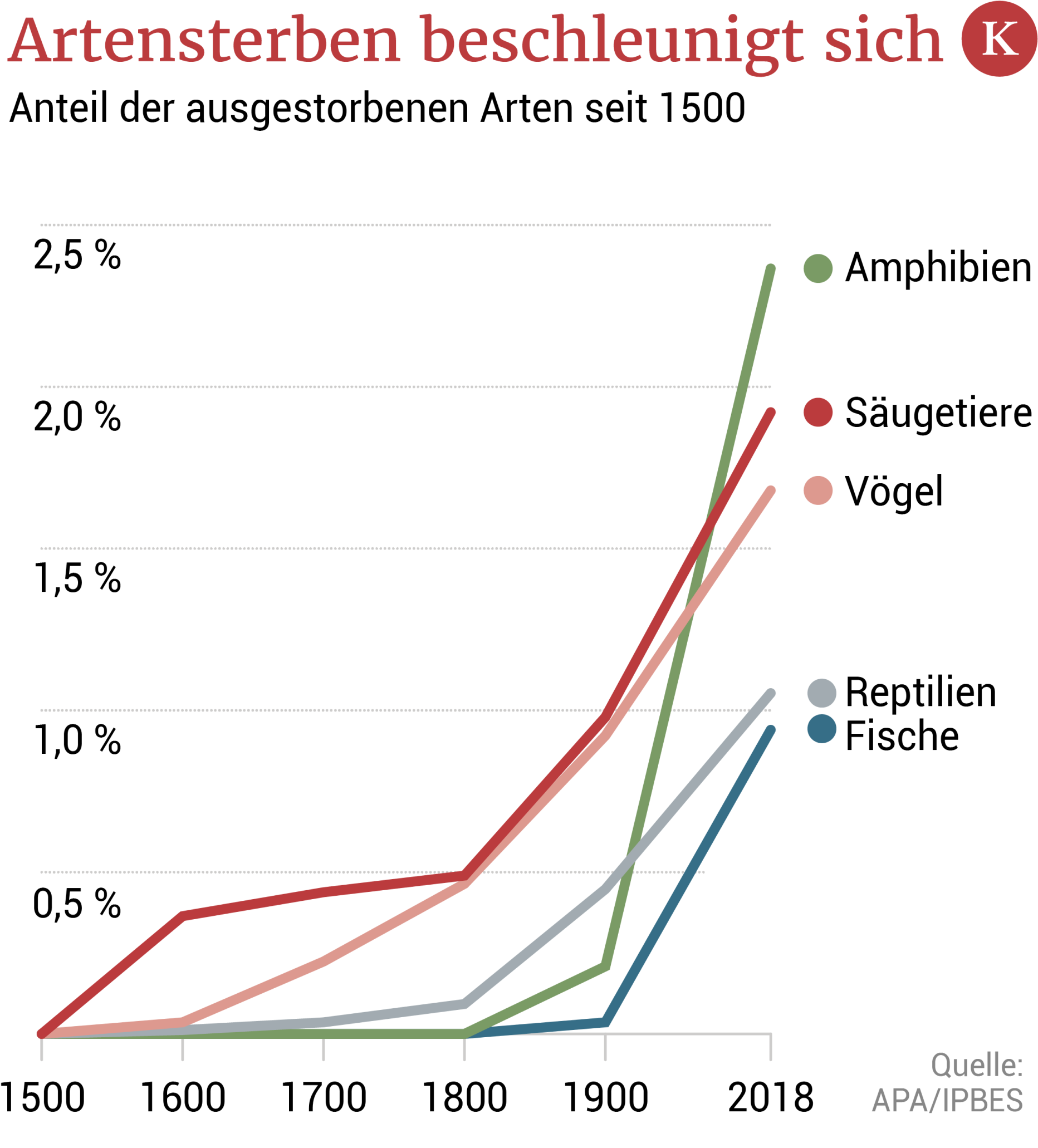 Gravierende Folgen für Menschheit: Eine Million Arten vom Aussterben ...