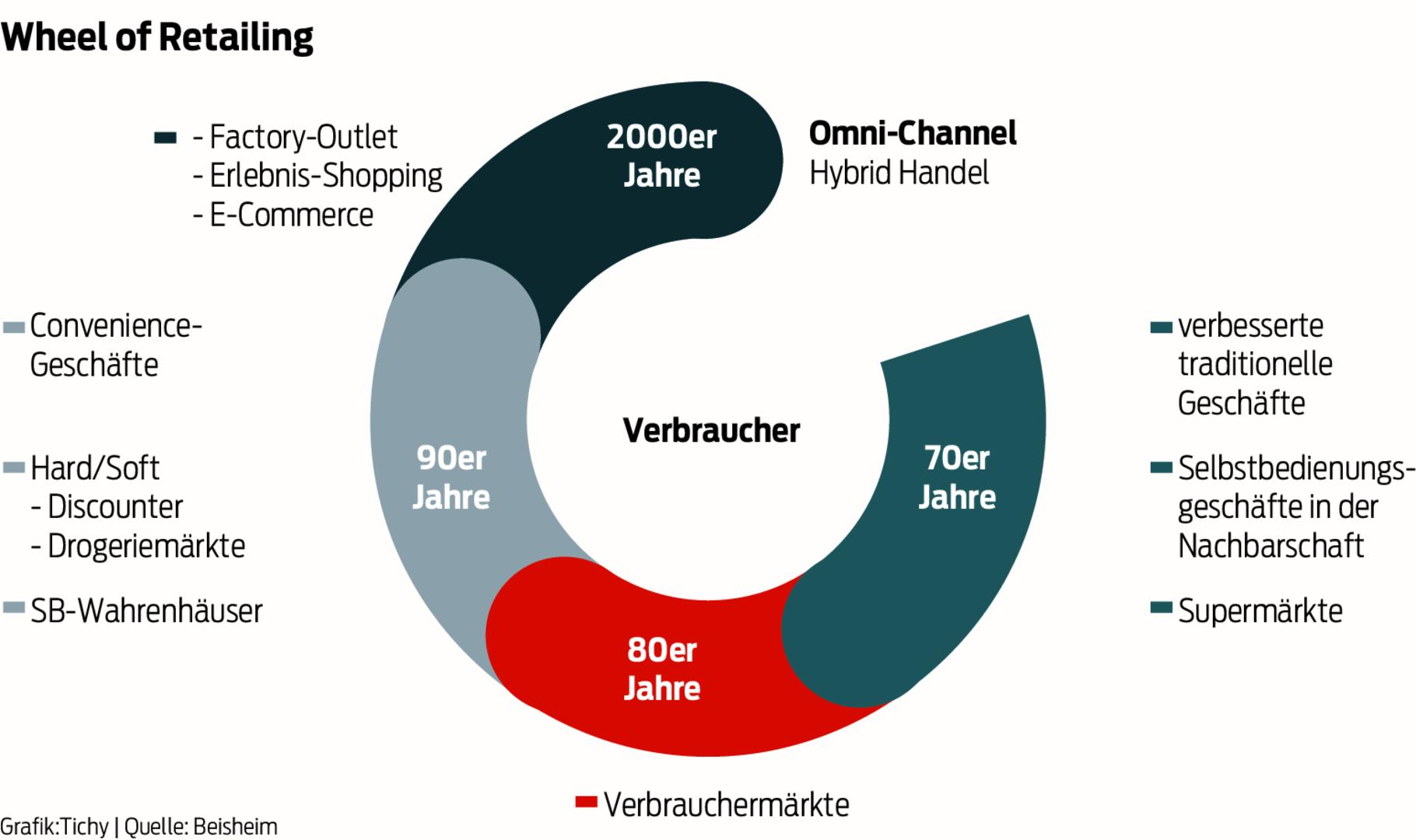Zurück in die Sales-Zukunft: Eine Reise durch die Verkaufs-Geschichte ...