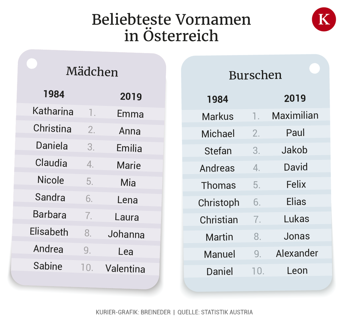 Vornamen-Trends: Kurzformen wie Lilibet werden auch bei uns beliebter ...