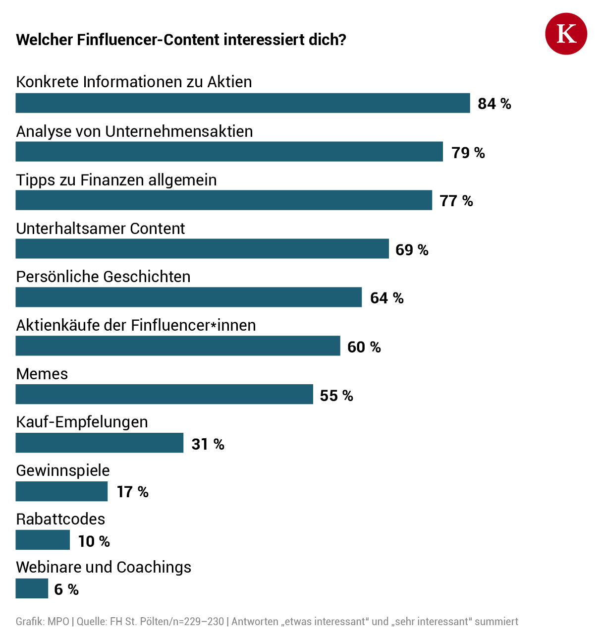 Wie "Finfluencer" das Anlageverhalten junger Menschen beeinflussen | Kurier