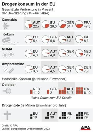 EU-Vergleich: In Österreich werden mehr Drogen konsumiert | Kurier