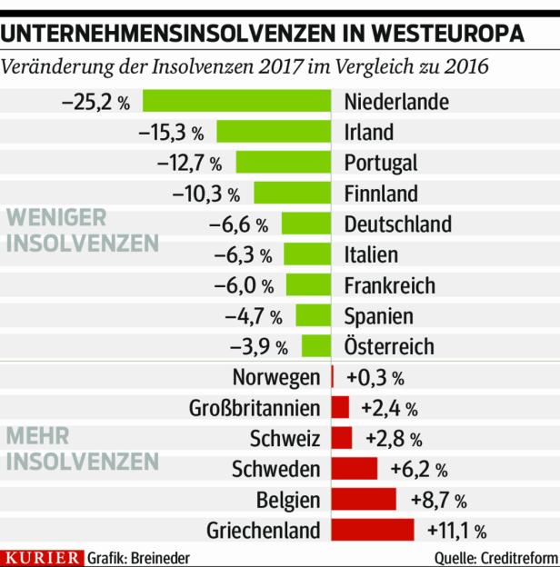 EU-Vergleich: Pleiten gehen zurück, Firmen verbessern Ertrag EU-Vergleich: Pleiten gehen zurück, Firmen verbessern Ertrag