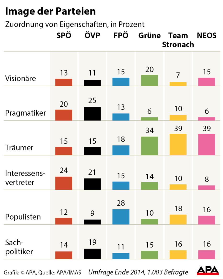 Image der Parteien: Wer ist Pragmatiker, wer Träumer? | Kurier