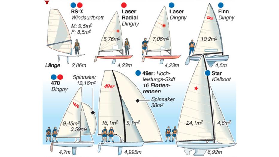 Segeln: Viel Wind und eine große Hoffnung | Kurier