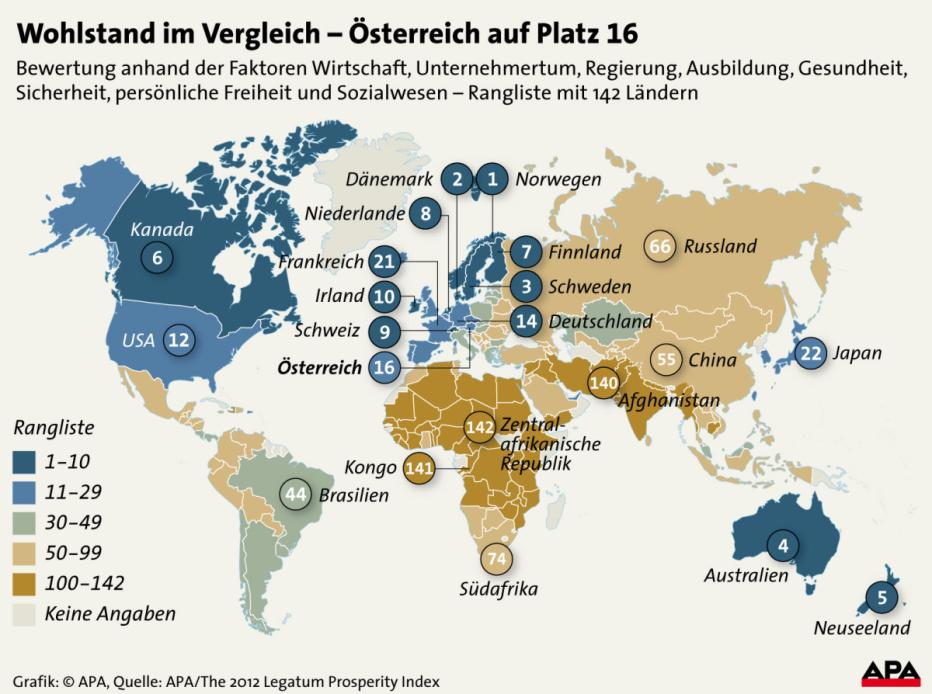 Wohlstand: Österreich zurückgefallen | Kurier