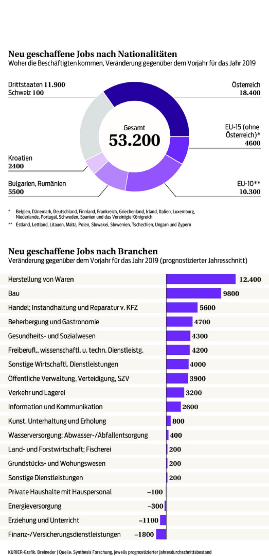 50.000 neue Jobs: Die Berufe mit Zukunft | Kurier