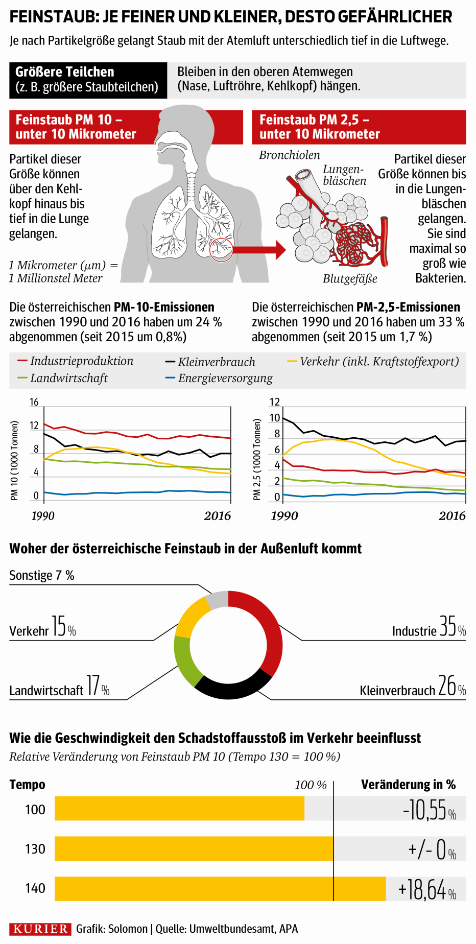 Wie gefährlich Feinstaub tatsächlich ist | Kurier
