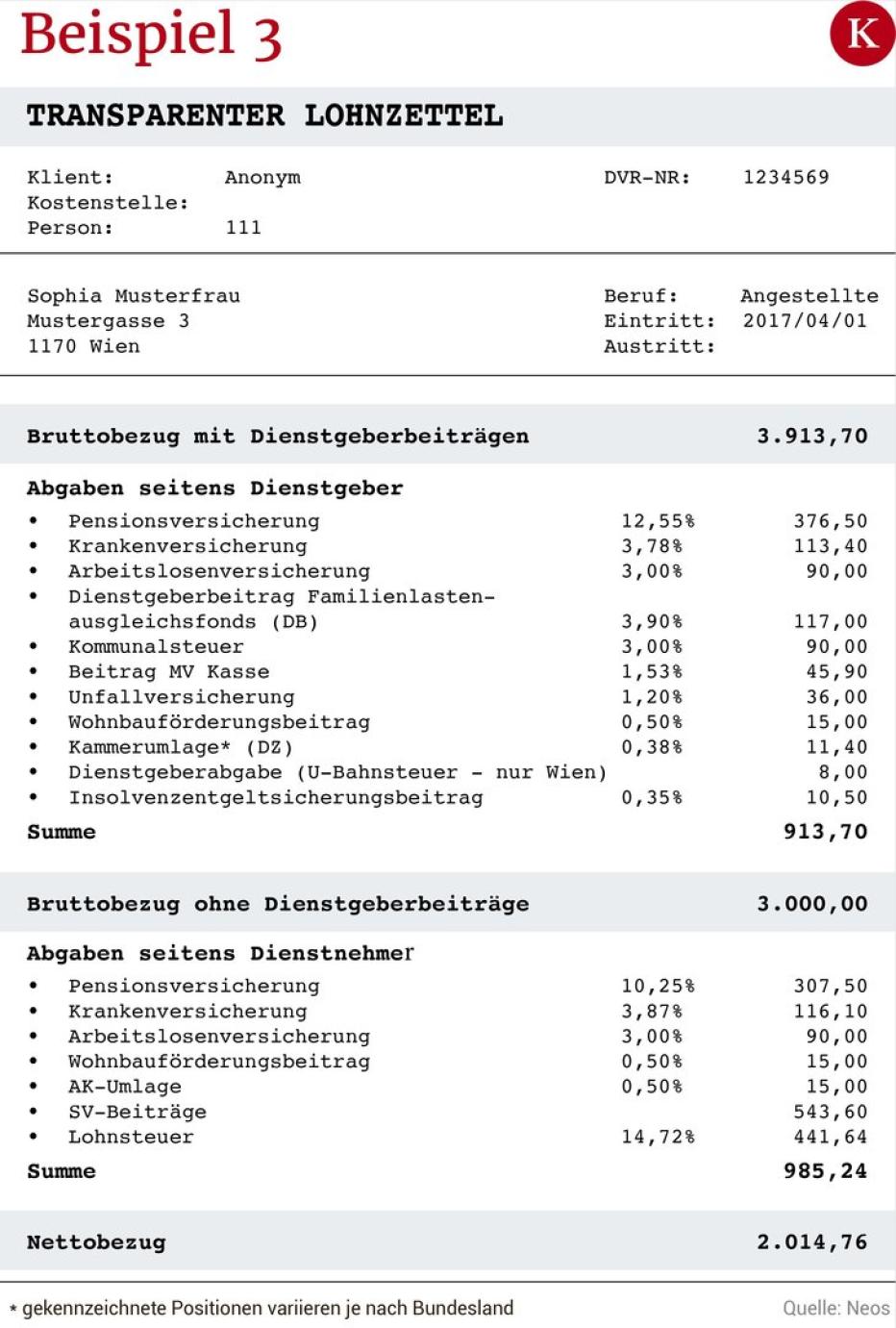 Transparenz auf dem Lohnzettel: Was netto von brutto bleibt | Kurier