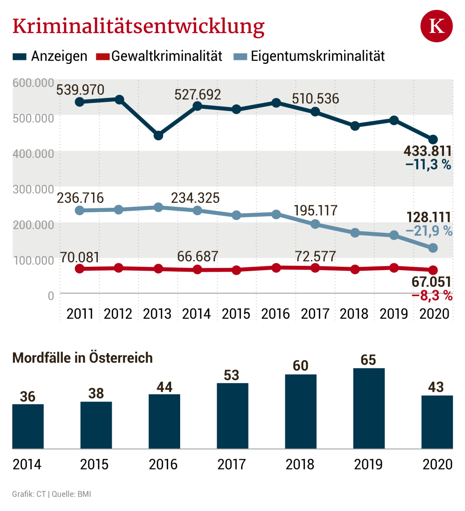 Corona ließ Kriminalität in Österreich sinken | Kurier