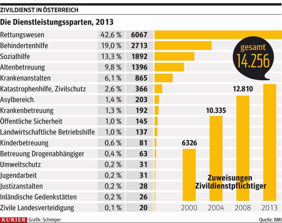Allzeit-Rekord bei den Zivildienern | Kurier