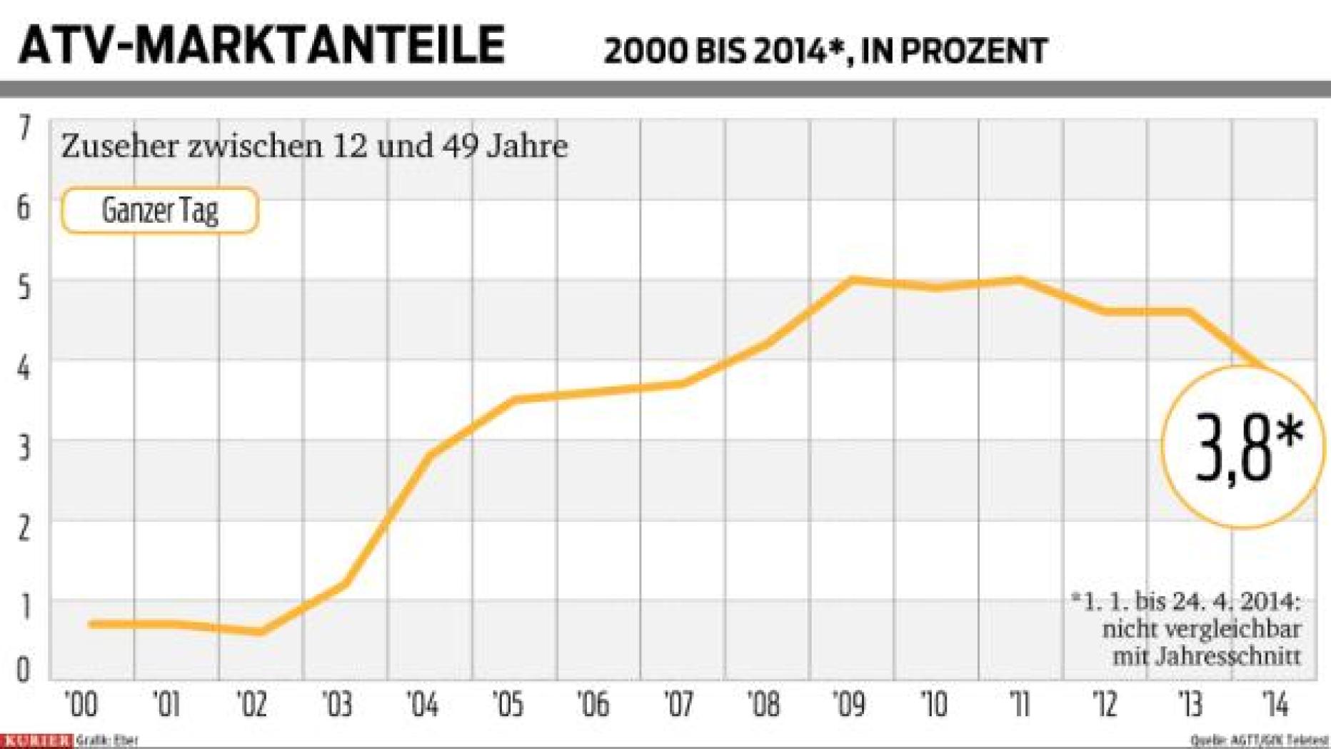 Puls 4 bei jungen Zuschauern beliebter als ATV Puls 4 bei jungen Zuschauern beliebter als ATV