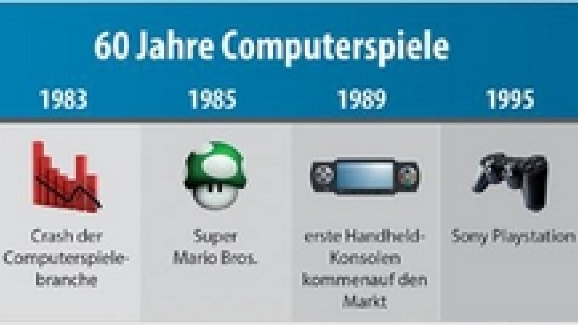 Sechzig Jahre Computerspiele | Kurier